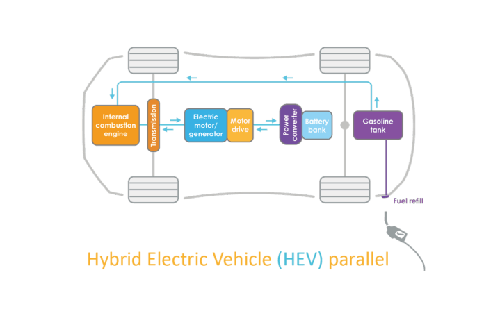Electric Vehicle Architecture & EV Powertrain Components - E-Vehicle Info